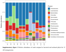 Metagenomic comparisons reveal a highly diverse and unique viral community in a seasonally ...