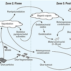Nanoparticle formation/growth and mediation of pollutant-forming ...