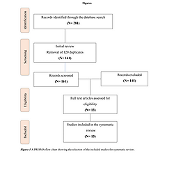 PRISMA and PRISMA for abstracts checklists and flow chart for ...