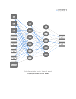 Multilayer perceptron artificial neural network