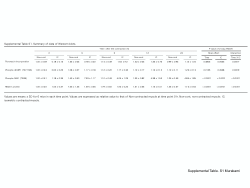 Supplemental Table and Figs