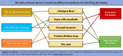 Results of food choices based on different methods for limiting fat intake