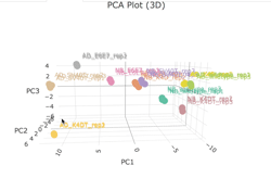 Movie presentation of three-dimensional PCA of all samples