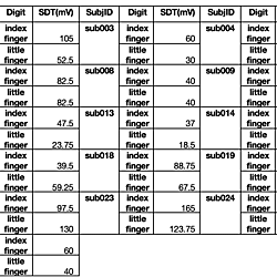 Supplemental Table S5. Individual participant’s stimulation amplitudes.