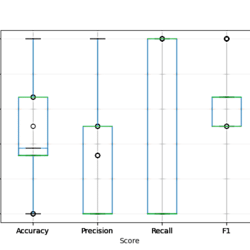 SVC score figures (rbf kernel and C=1)