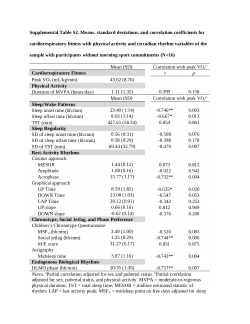 Supplemental Table S2. Means, standard deviations, and correlation coefficients for ...