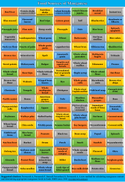 Food sources of manganese (manganese-rich foods)
