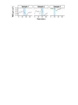 Supplemental Figure 6: Calculation of the TEC for the three biological ...