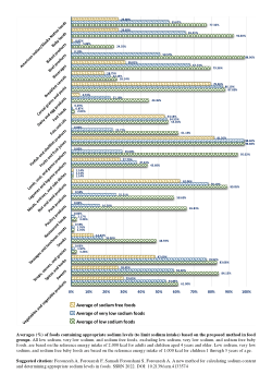 Averages (%) of foods containing appropriate sodium levels (to limit ...