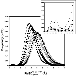 Histogram of RMSDvalues after an all-to-all structural comparison of ...