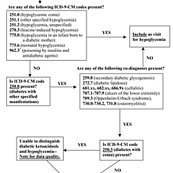 Validation of ICD-9-CM coding algorithm for improved identification of hypoglycemia visits-0