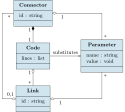 UML diagram of a parametrized source tree (PST)