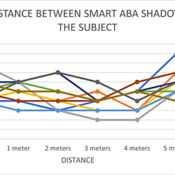 The time required in weeks for the Smart ABA Shadow distance stages ...