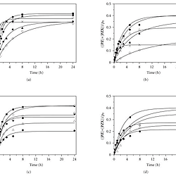 The kinetic and theoretical curves of the modification process of the ...