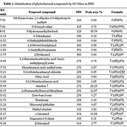 GC-MS rhatany roots extract