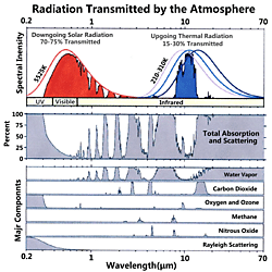 Radiation Transmitted by the Atmoshpere