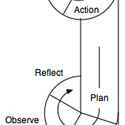 The iterative cycles of action research and participatory design (from 24)
