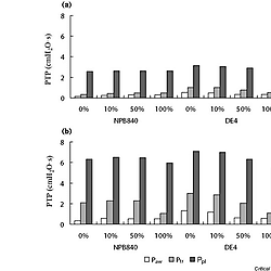 The pressure–time product (PTP) at each ventilator setting: (a) 30 l ...