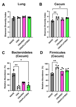Supp Figure1_ CRA + RSV + FLUT [Alpha beta diversity, phylum abundance].tif
