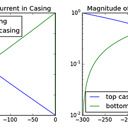 SimPEG.EM Casing Example based on the Schenkel and Morrison Casing Model