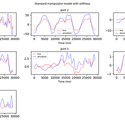Modeling and Identification of Robotic Manipulators Dynamics