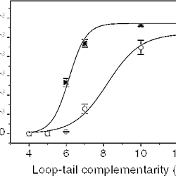 Proximity extension assay performance with different tail–loop ...