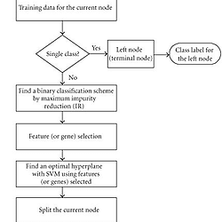 Binary classification tree based on SVM with gene selection