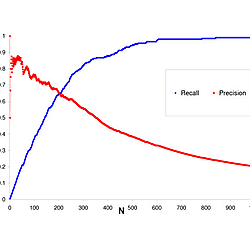 Ranking the whole MEDLINE database according to a large training set ...