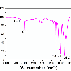 3D Printing by Direct Ink Writing (DIW) of UV-Curable Elastomers with ...