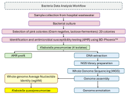 Data Analysis Workflow used for Whole-genome Sequencing (WGS) of Bacterial Isolate.pdf