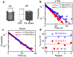 Cosmic-ray-induced correlated errors in superconducting qubit array
