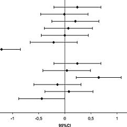 For this analysis, all the variables were standardized (mean/overall ...