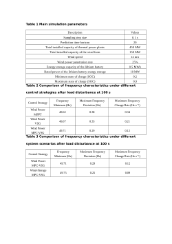 Experimental Data for a Virtual Inertia Control Strategy for a Wind-Storage Combined Power ...