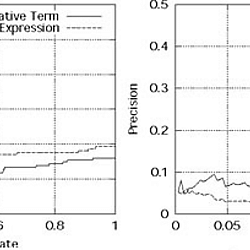 ROC and precision-recall graphs for GO code predictions made by the ...