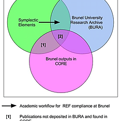 Fig 3: Institutional data in Symplectic Elements, DSpace instance and CORE