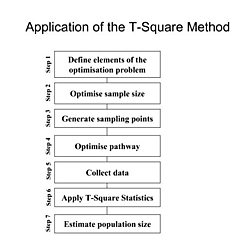 An illustration of the steps followed when applying the T-Square method ...