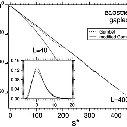 Probability distribution P(s) for ungapped sequence alignment using ...