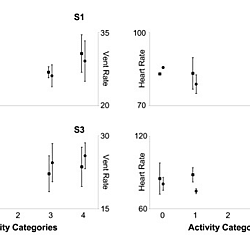 Mean (± 1 standard deviation) HR (left axis) and VR (right axis) for ...
