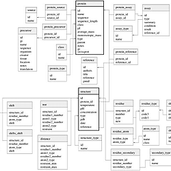 Schematic of the relational database underlying CyBase