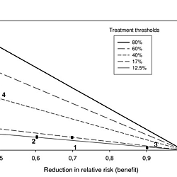 Thresholds according to risk with standard treatment for a range of ...