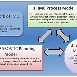 Models of Integrated Marketing Communications