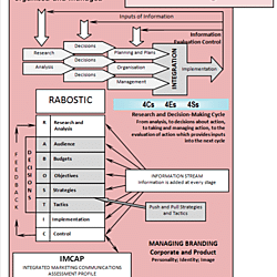 Integrated Marketing Communications RABOSTIC Planning Model