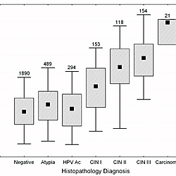 Showing the correlation between a linear discriminant function score ...