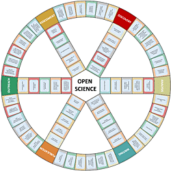 Wheel of Open Science practices (image)
