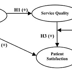 Conceptual framework of the relationship among technology-based service ...