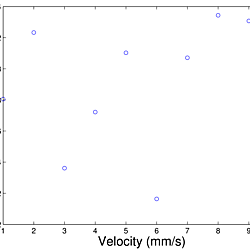SDS alpha vs velocity