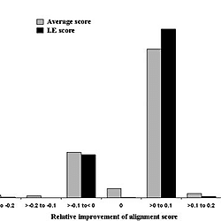Comparison of performance of refinement