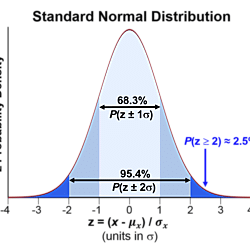 Description of a normal distribution