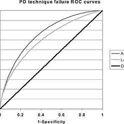 Receiver-operating characteristic (ROC) curves for the artificial ...