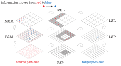 Illustration of the flow of an FMM calculation (fast multipole method)